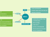 dráma - Mind Map