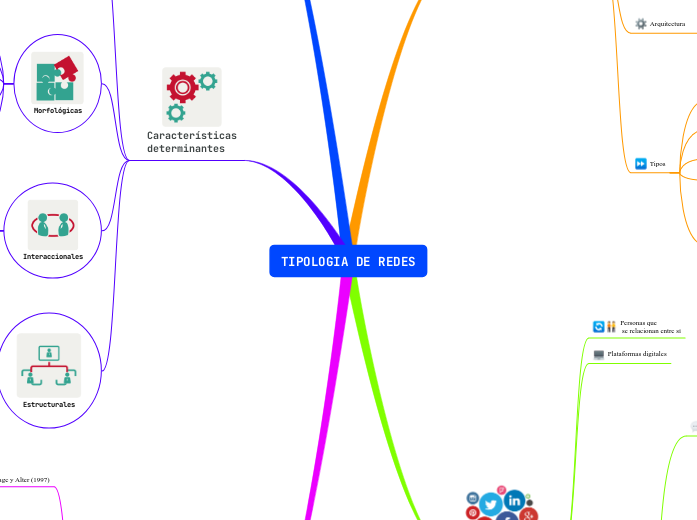 TIPOLOGIA DE REDES | Mapa mental Mindomo