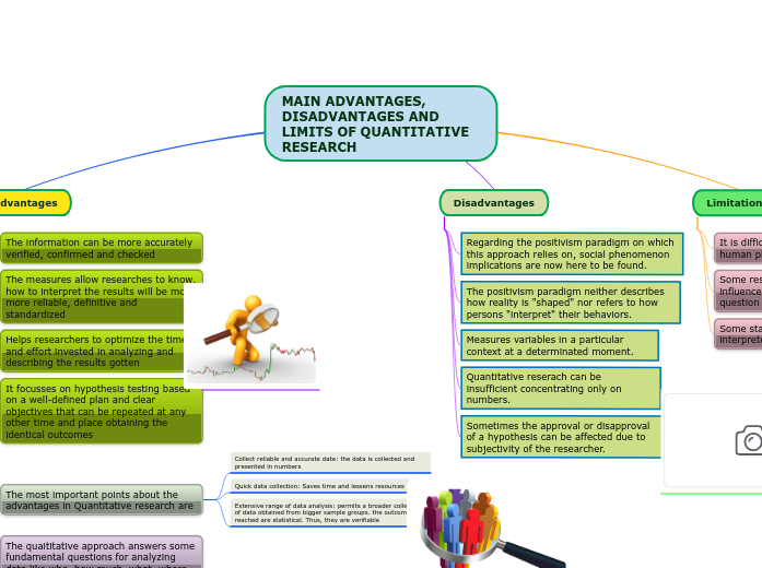 MAIN ADVANTAGES, DISADVANTAGES AND LIMITS ...- Mind Map