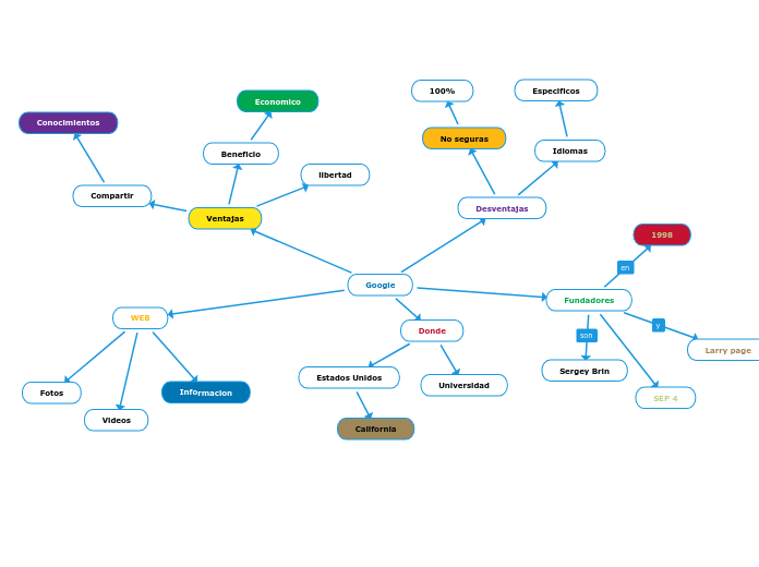Google - Mind Map
