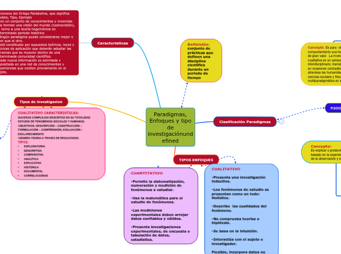 Paradigmas, Enfoques y tipo de investigaci...- Mind Map