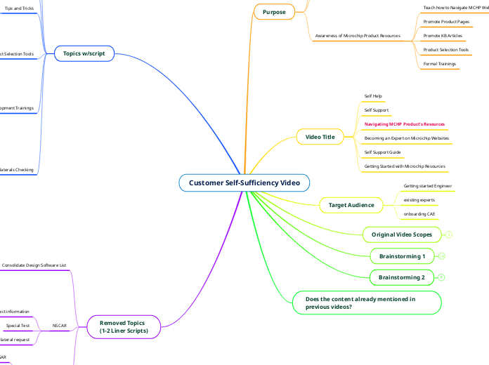 Customer Self-Sufficiency Video - Mind Map
