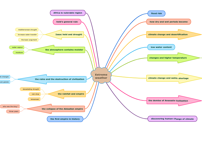 Extreme weather - Mind Map