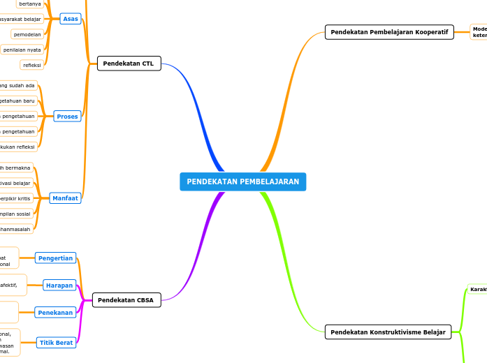 PENDEKATAN PEMBELAJARAN - Mind Map