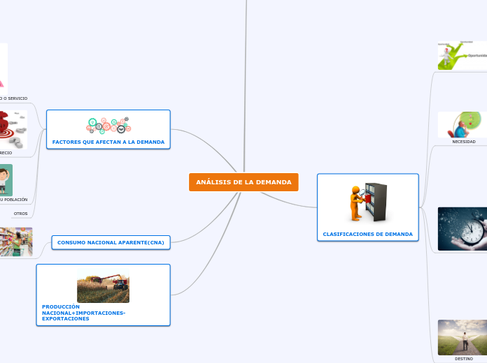 ANÁLISIS DE LA DEMANDA - Mind Map
