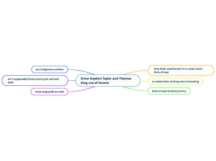 Drew Hayden Taylor and Thomas King use of ...- Mind Map