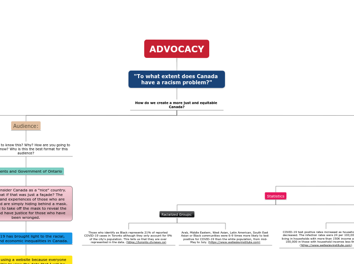 Advocacy Plan Graphic Organizer - Mind Map
