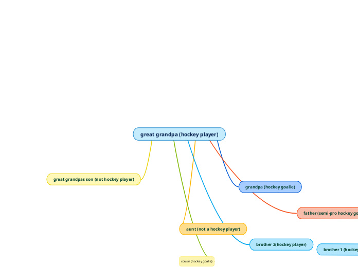 great grandpa (hockey player) - Mind Map