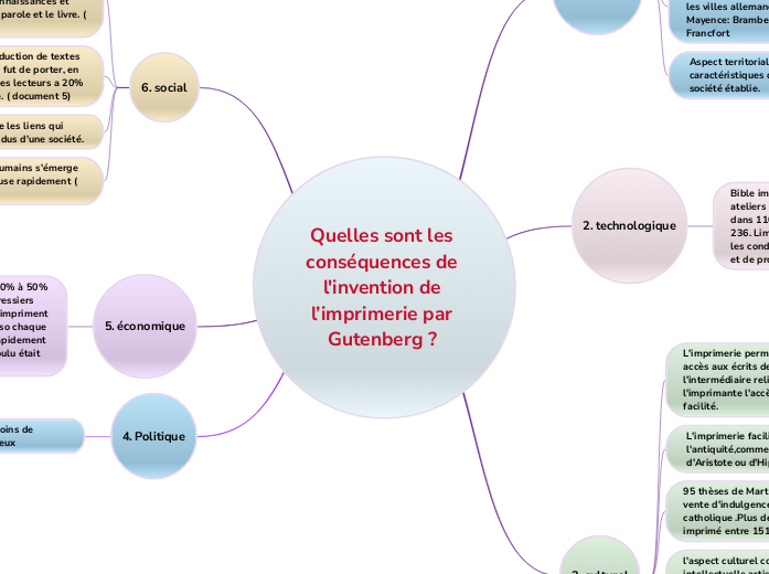 Quelles sont les conséquences de l'inventi...- Mind Map Quelles sont les conséquences de l'inventi...- Mind Map