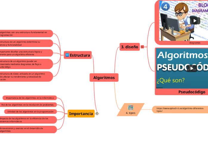 Algoritmos - Mappa Mentale