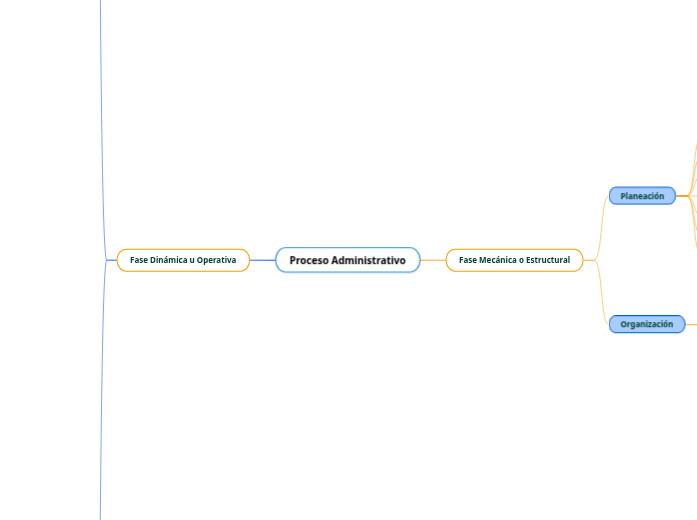 Proceso Administrativo - Mind Map