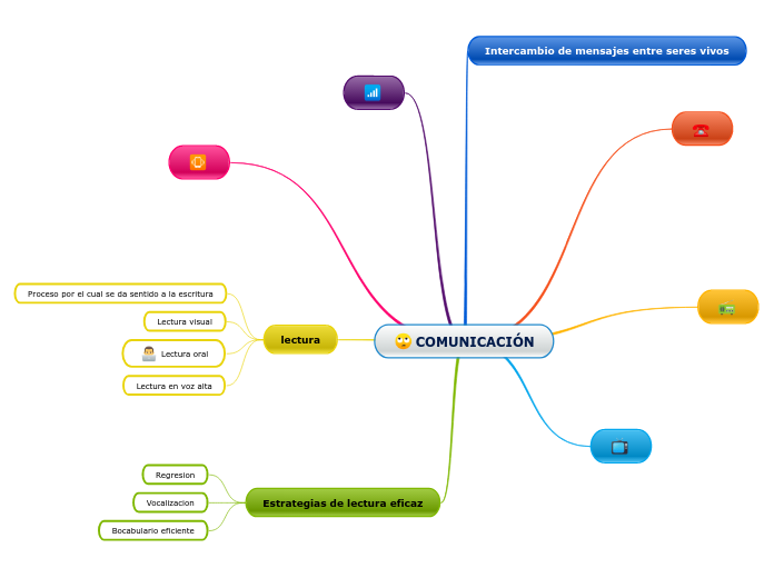COMUNICACIÓN - Mind Map