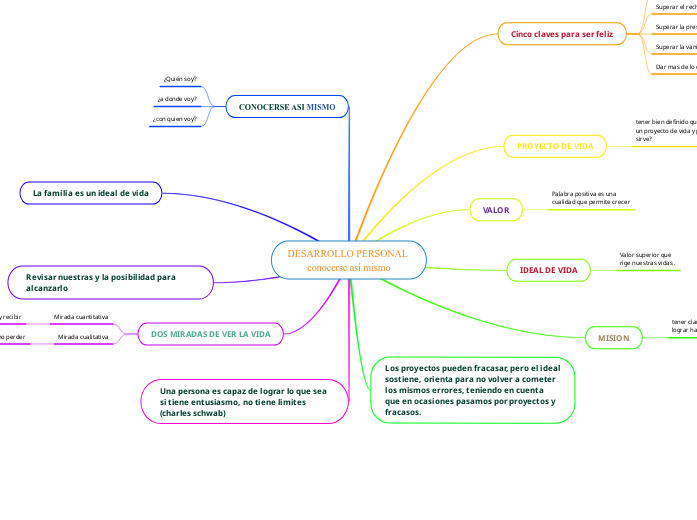 DESARROLLO PERSONAL conocerse así mismo - Mind Map