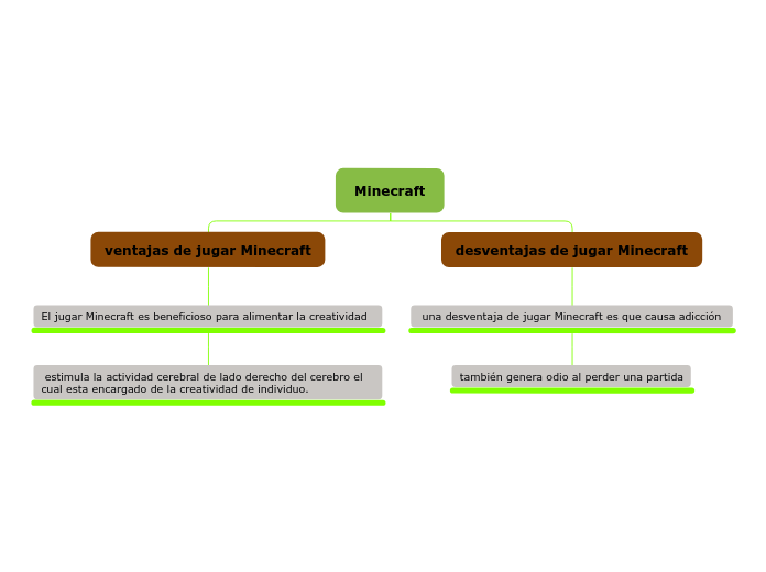 Minecraft - Mind Map
