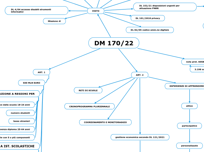 DM 17022 - Concept Map