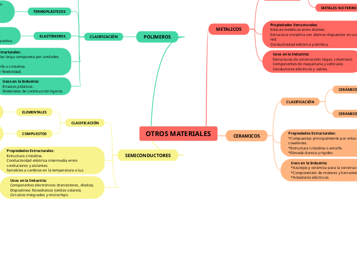 OTROS MATERIALES - Mind Map