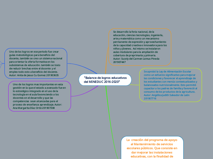 'Balance de logros educativos del MINEDUC ...- Mind Map