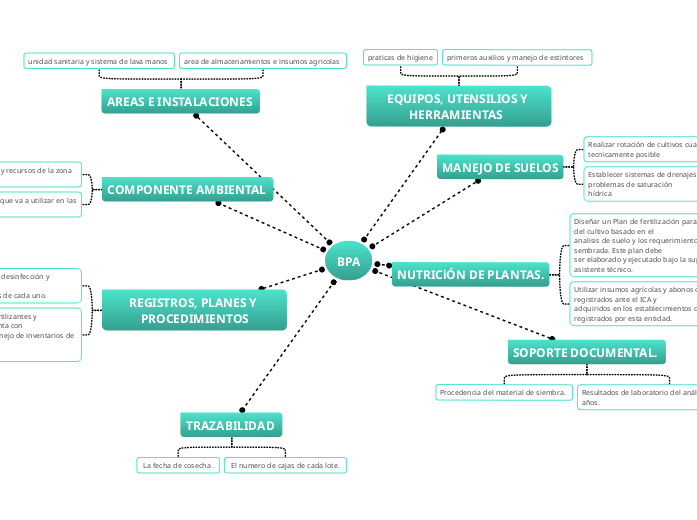 BPA - Mind Map