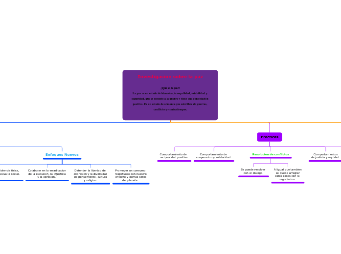 Investigacion sobre la paz ¿Qué es la p...- Mind Map