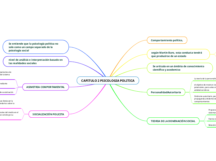 CAPITULO 2 PSICOLOGIA POLITICA - Mind Map