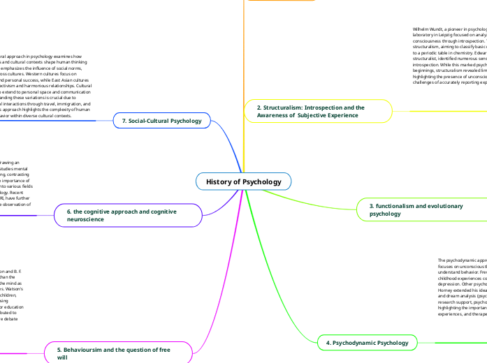 History of Psychology - Mind Map