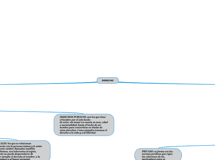 DERECHO - Mind Map