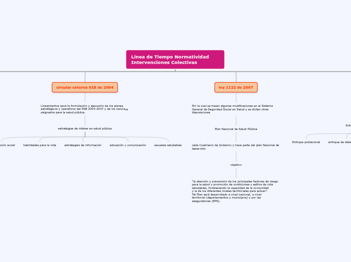 linea de tiempo intervenciones colectivas - Mind Map