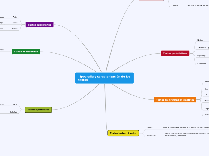 Tipografía y caracterización de los textos - Mind Map