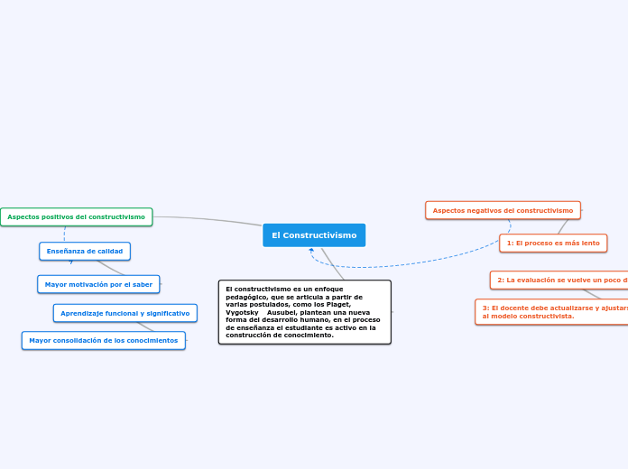 El Constructivismo - Mind Map