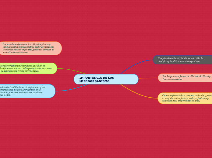 IMPORTANCIA DE LOS MICROORGANISMO - Mind Map