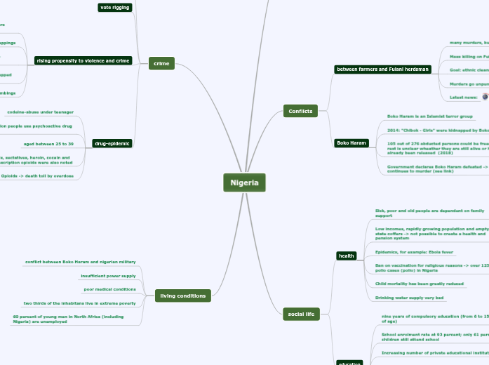 Nigeria - Mind Map