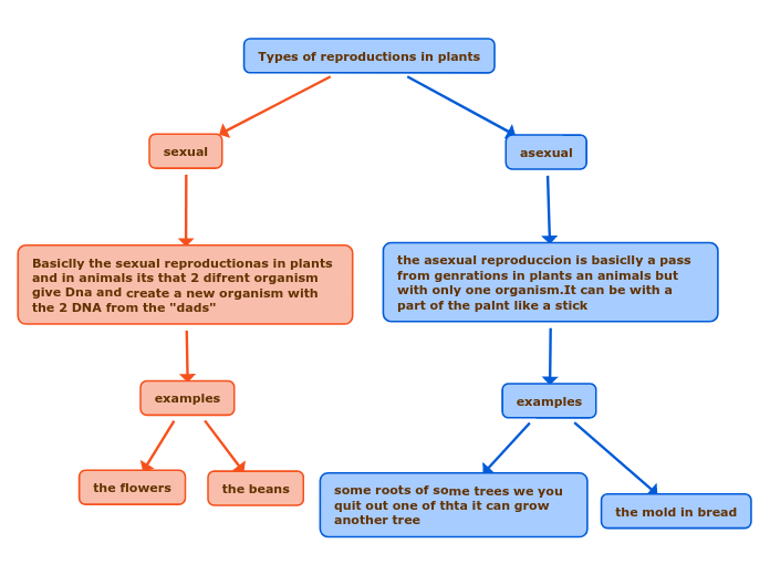 Types of reproductions in plants - Mind Map