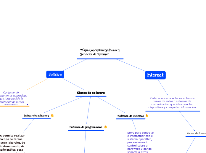 Mapa Conceptual Software y Servicios de In...- Mind Map