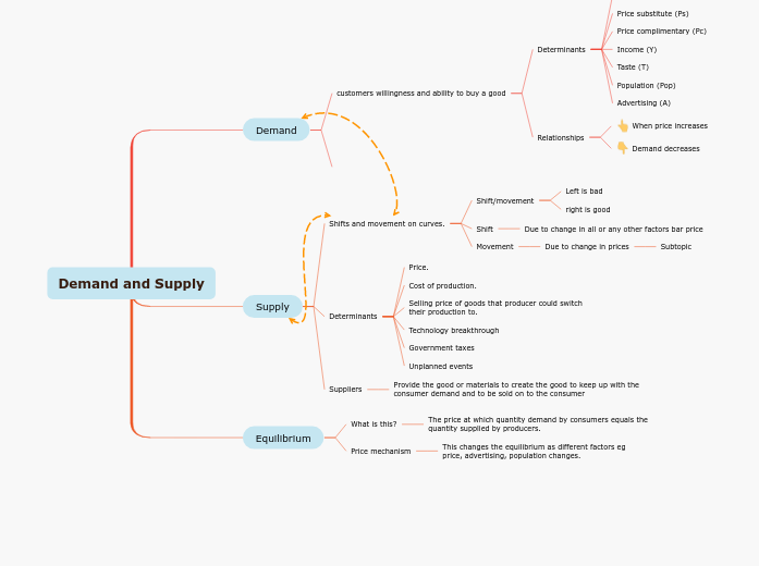 Demand and Supply - Mind Map