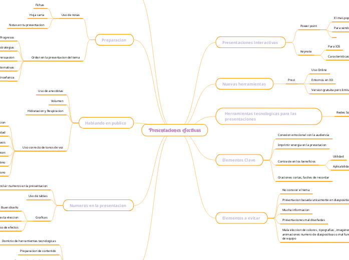 Presentaciones efectivas - Mind Map