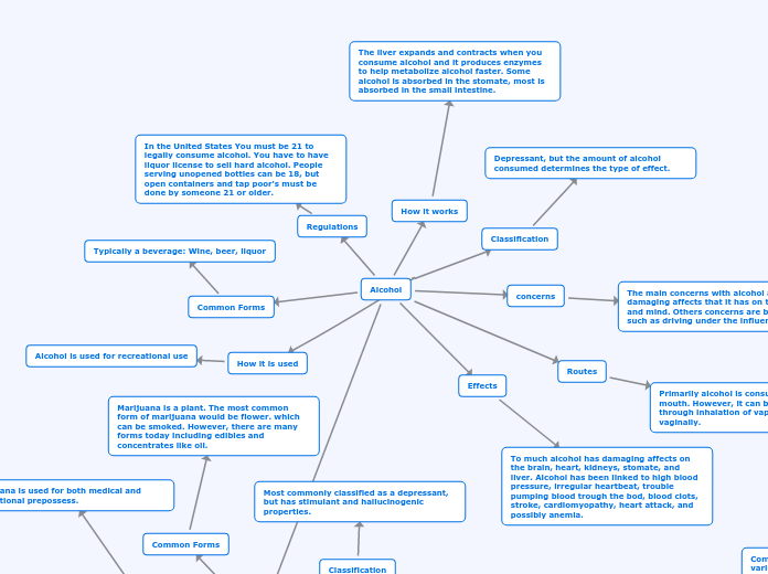 Alcohol - Mind Map