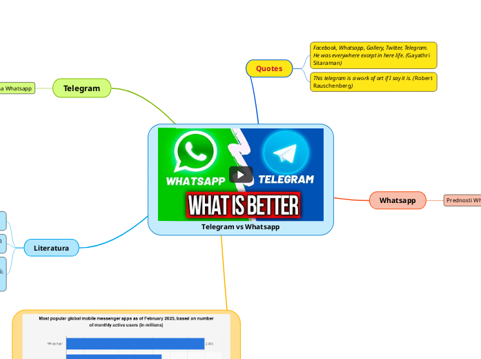 Telegram vs Whatsapp - Mind Map