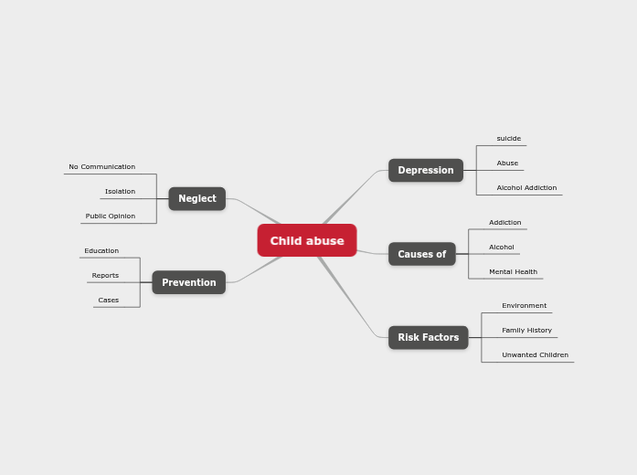 Child abuse | Mindomo Mind Map
