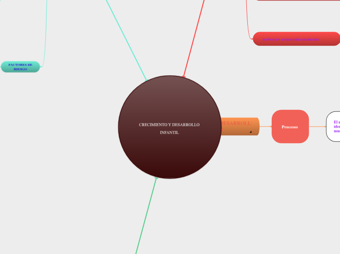 CRECIMIENTO Y DESARROLLO INFANTIL - Mind Map