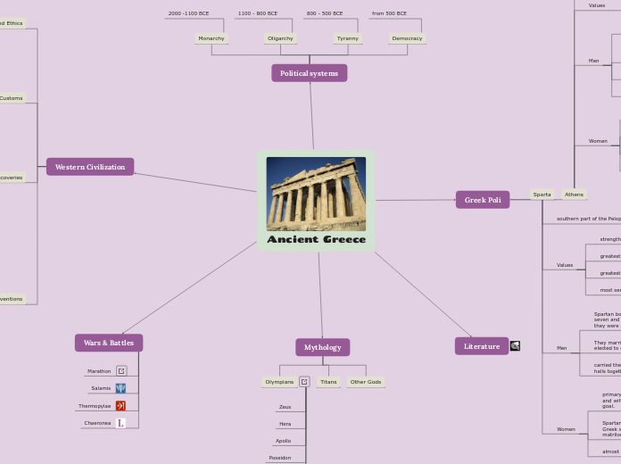 Ancient Greece - Mind Map