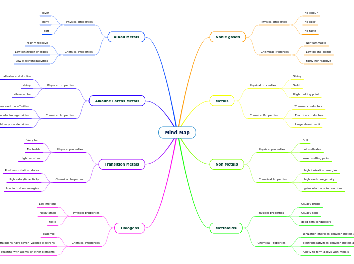 Mind Map - Mind Map