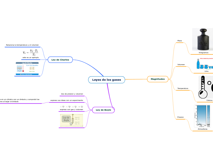 Leyes de los gases - Mind Map