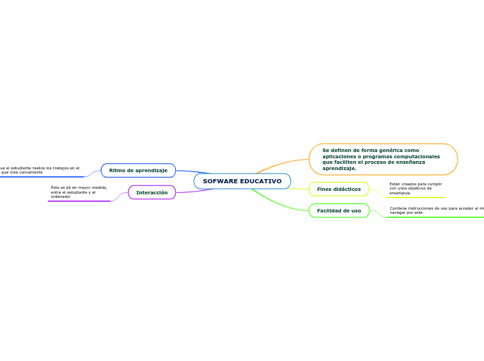 SOFWARE EDUCATIVO - Mind Map