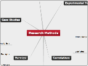 Research Methods - Mind Map