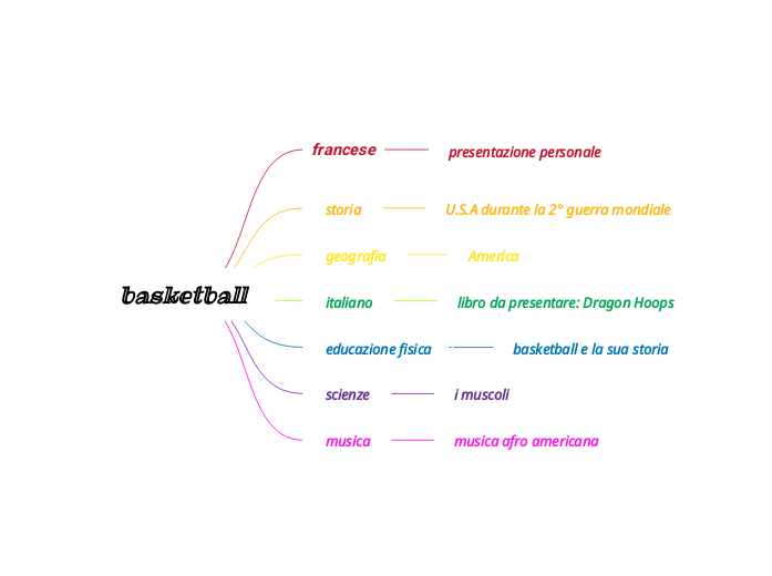 basketball - Mind Map
