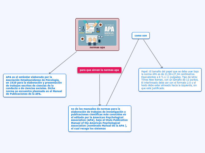 normas apa - Mind Map
