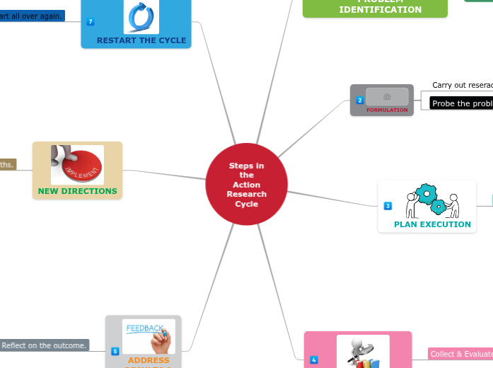 Steps in the Action Research Cycle - Mind Map
