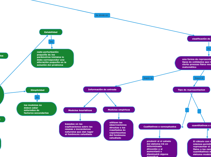 Modelo Matematico - Mind Map