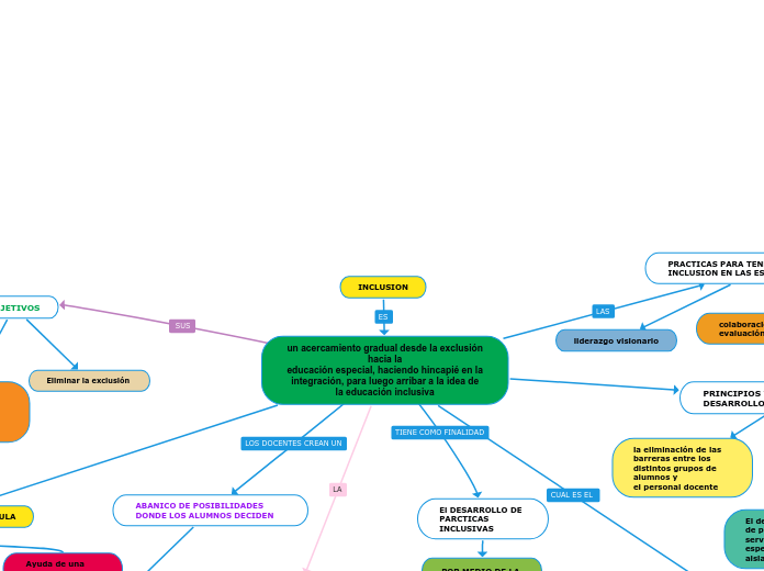 INCLUSION - Mind Map