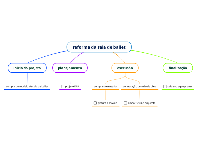 reforma da sala de ballet - Mind Map